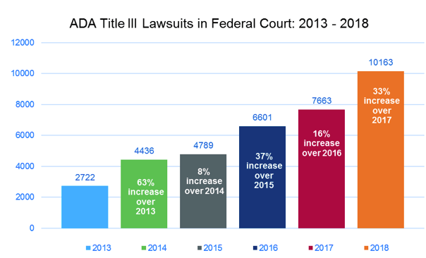 ADA Compliance: The Complete Guide for Websites (2022)