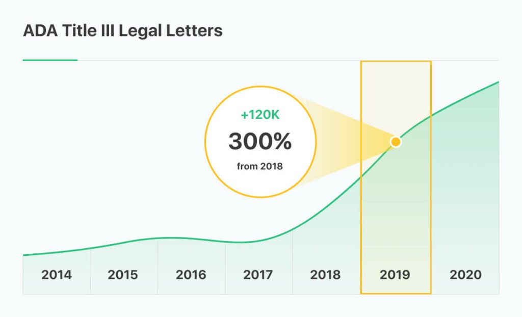 ADA Compliance: The Complete Guide for Websites (2022)