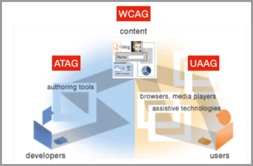 A Detailed Guide to WCAG Compliance in 2024