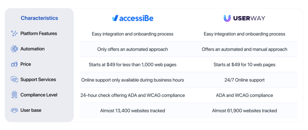 UserWay vs AccessiBe: Comparing Two Top Accessibility Tools